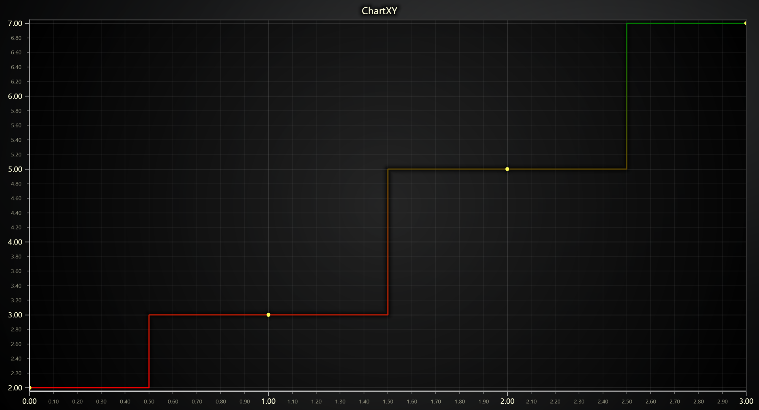Step | LightningChart® Python Documentation