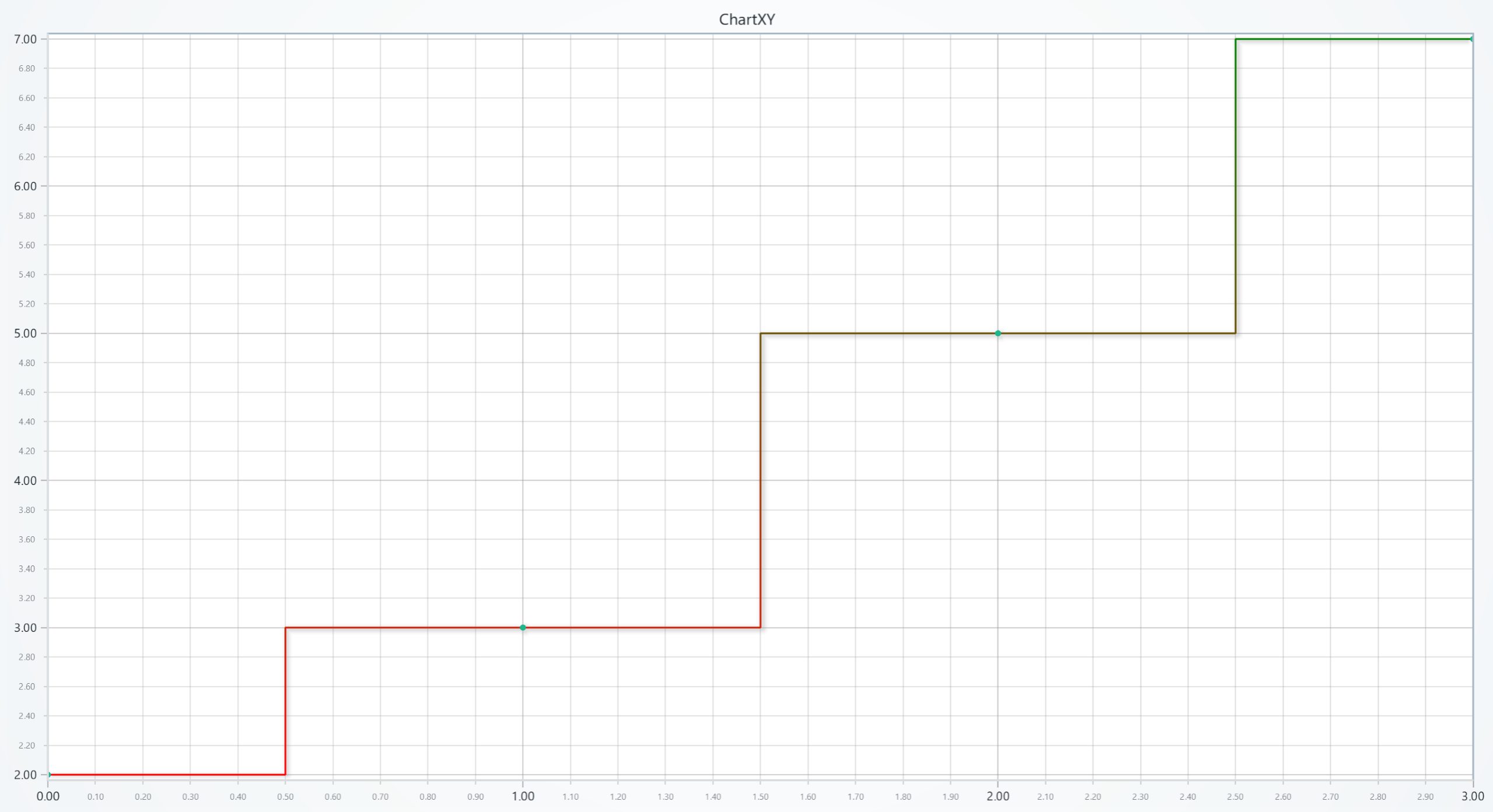 Step | LightningChart® Python Documentation