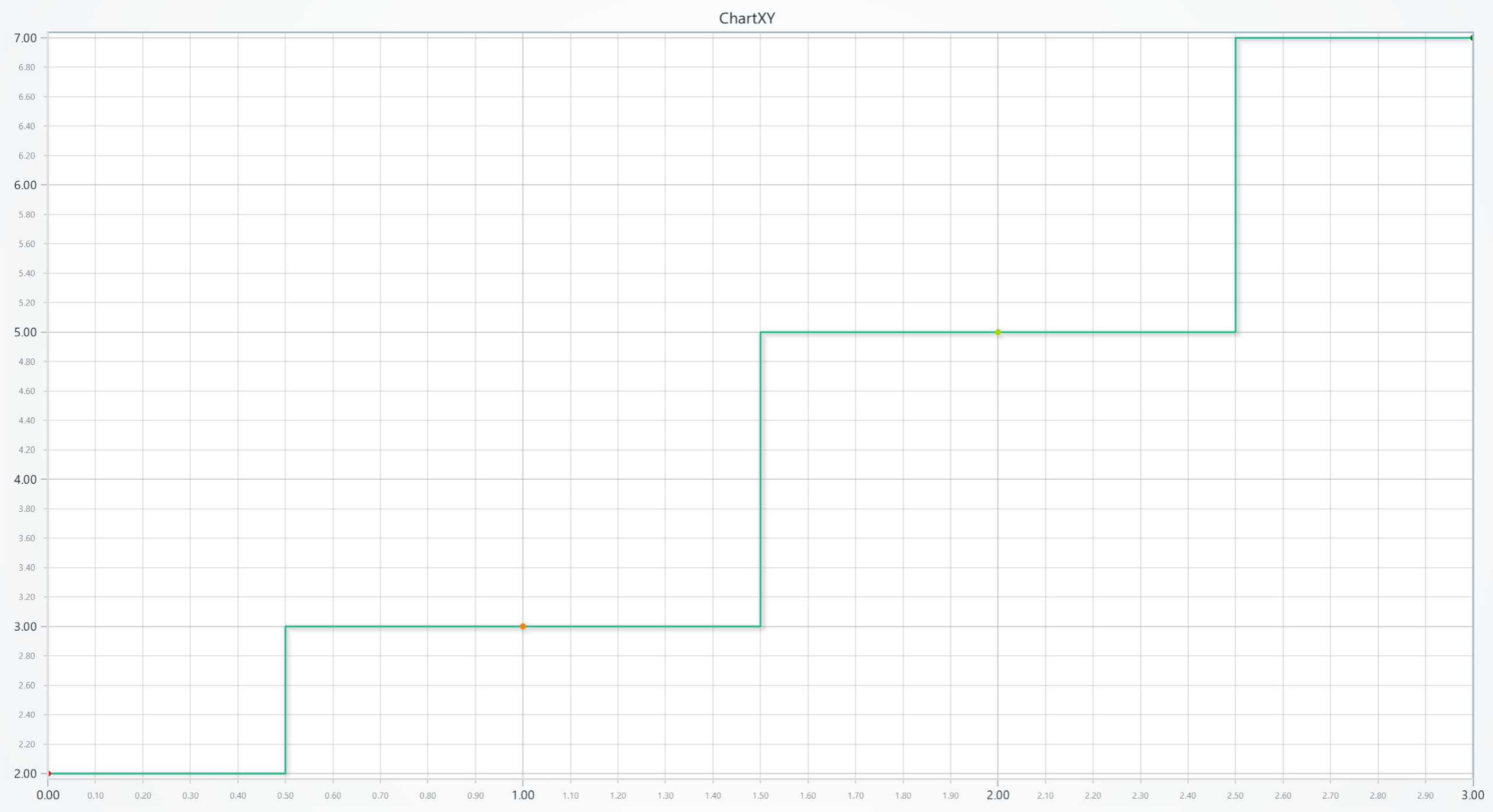 Step | LightningChart® Python Documentation