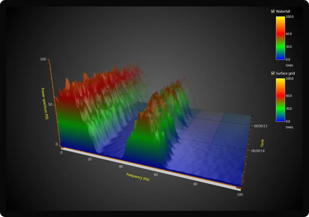 The Best OxyPlot Alternative For WPF Charting Components