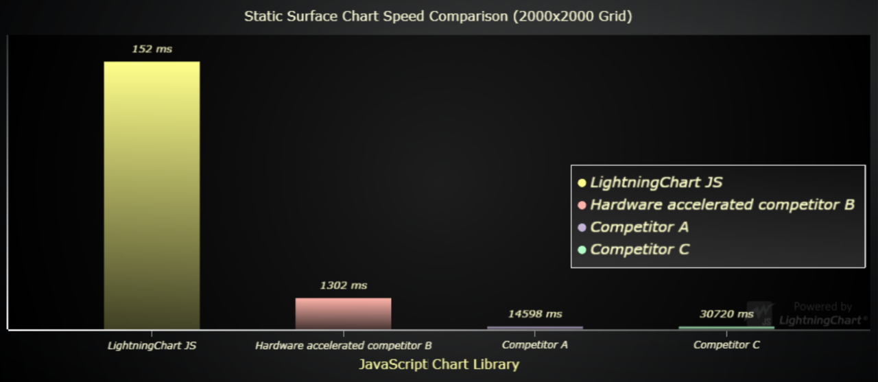 Surface charts performance comparison JS charting libraries