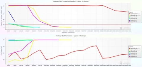 JS Heatmaps Performance Comparison | LightningChart®