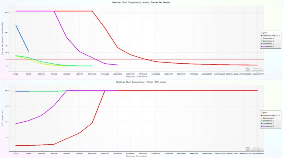 JS Heatmaps Performance Comparison | LightningChart®