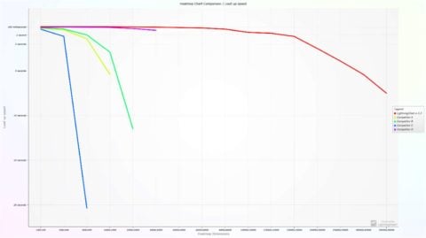 JS Heatmaps Performance Comparison | LightningChart®