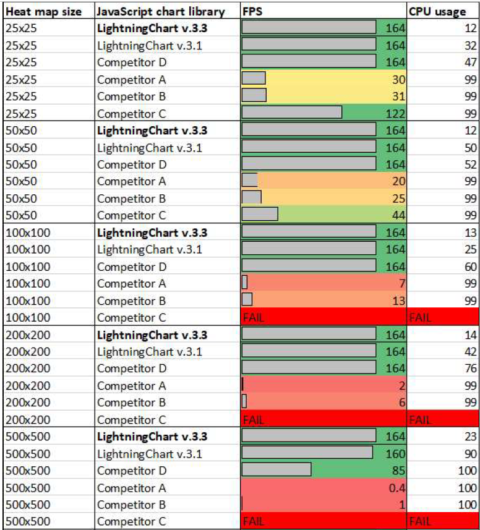 JS Heatmaps Performance Comparison | LightningChart®