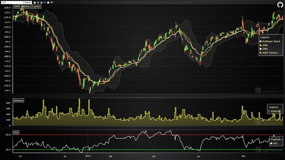 Fintech App Development Data Visualization Components