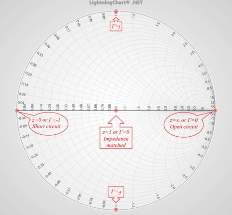 What is a Smith Chart? - Scientific Data Visualization