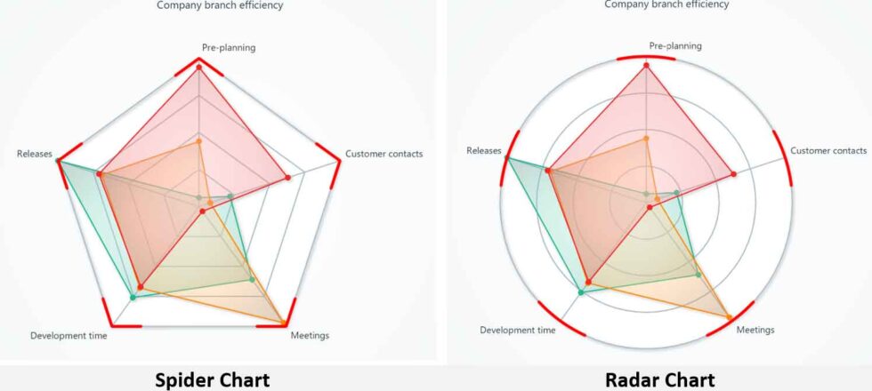 Creating A JavaScript Radar Chart And A Spider Chart