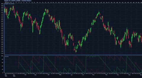 Aroon Technical Indicator: Calculation & Interpretation