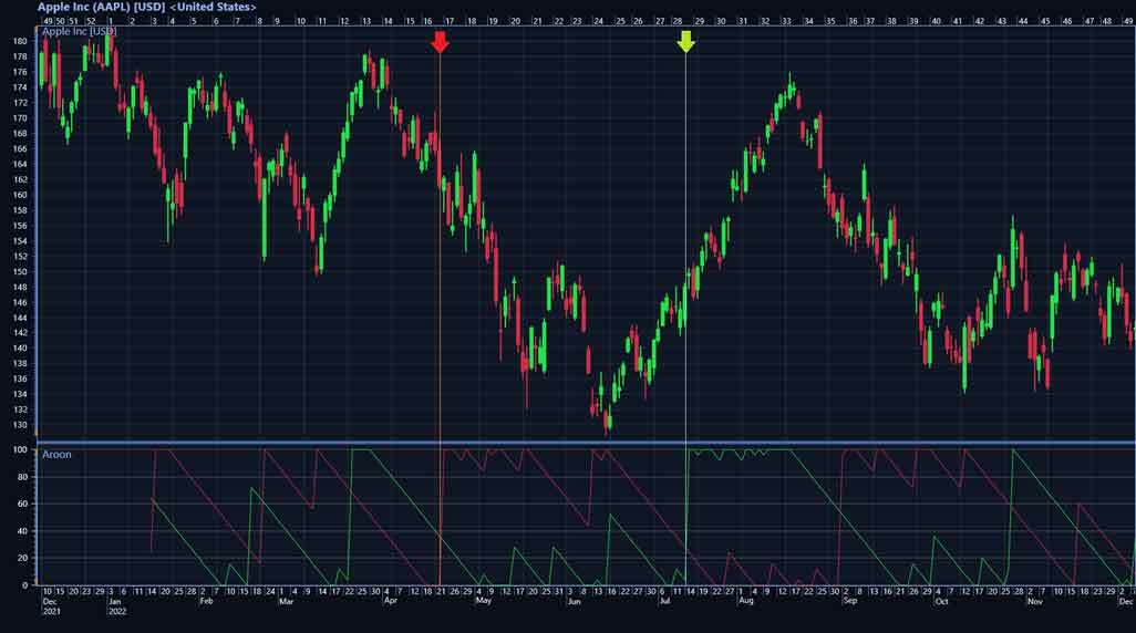 Aroon Technical Indicator: Calculation & Interpretation