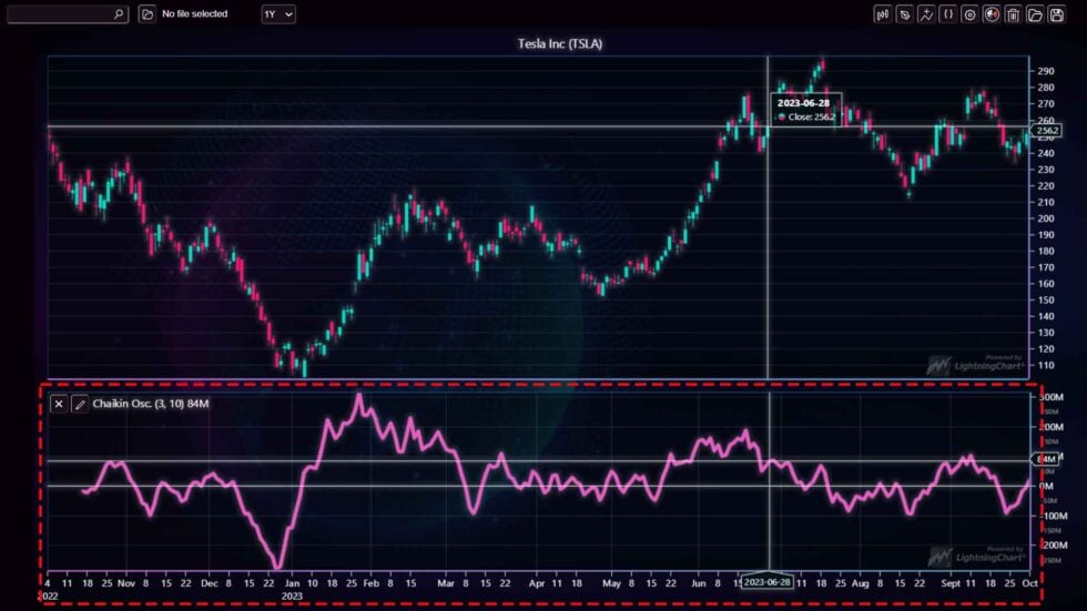 Reviewing 17 Money Flow Oscillators for Stock Trading