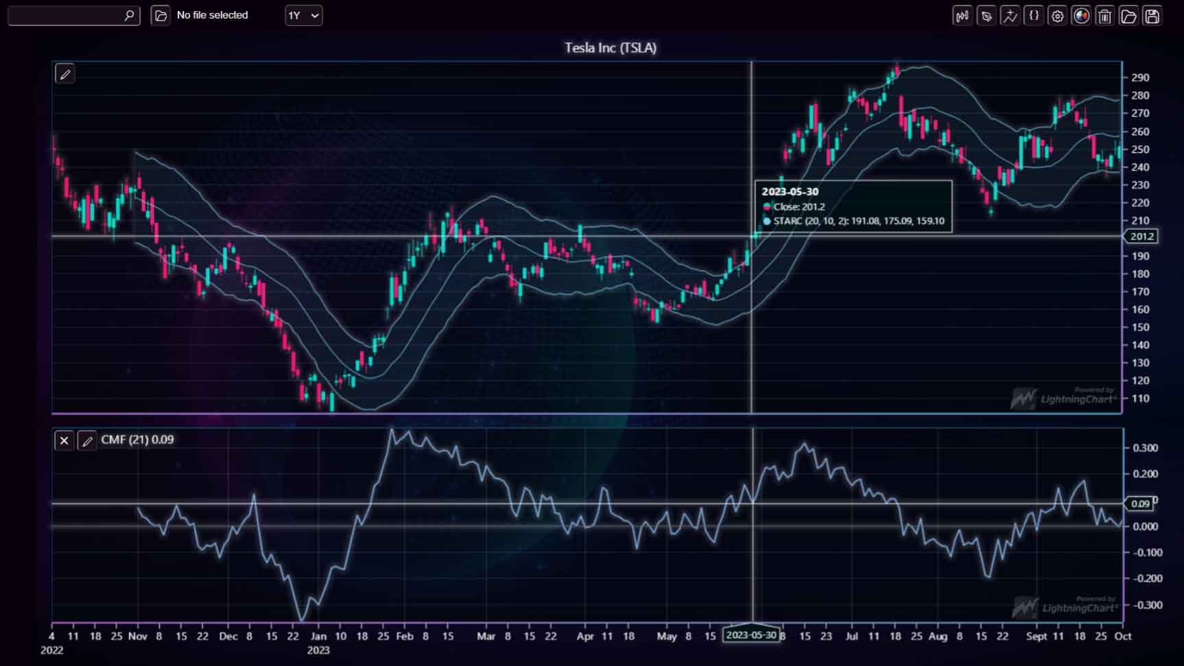 Reviewing 17 Money Flow Oscillators for Stock Trading