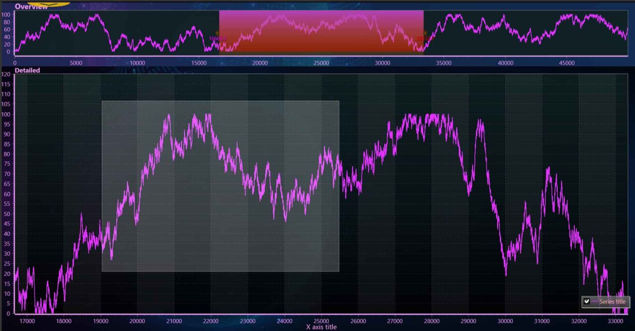 Creating an XY Zoom Bar Chart: advanced 2D cartesian plots