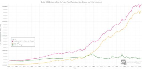 Carbon Emissions Visualization in Python | LightningChart