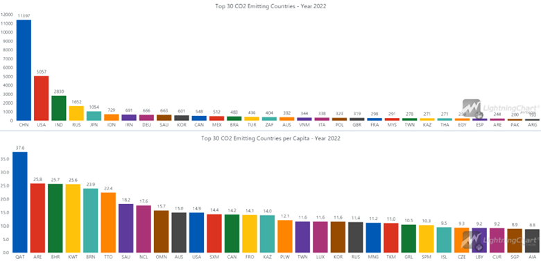 Carbon Emissions Visualization In Python Lightningchart