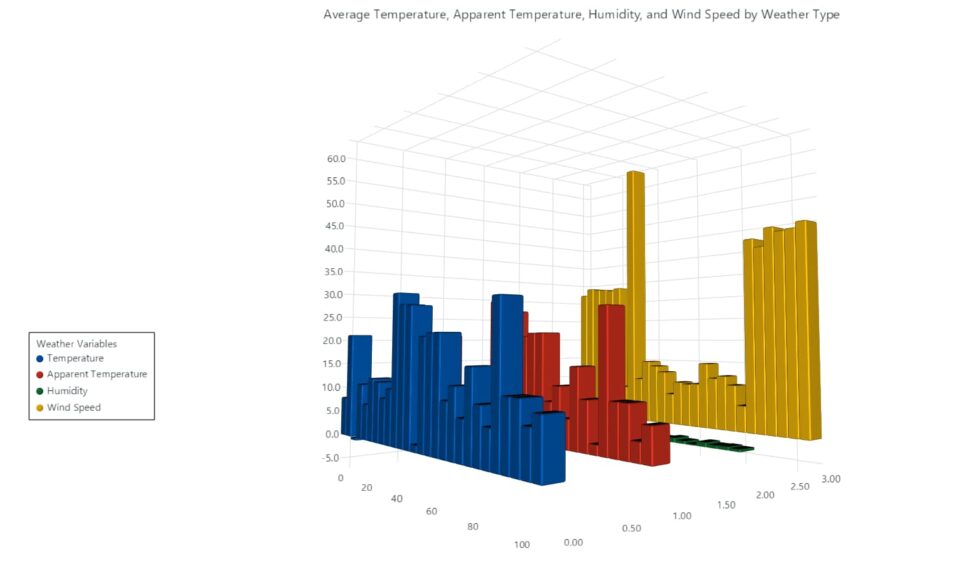 World Extreme Weather Analysis Application In Python