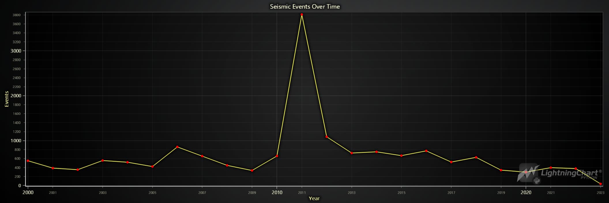 Japan Earthquake Analysis Application With 2023 Dataset