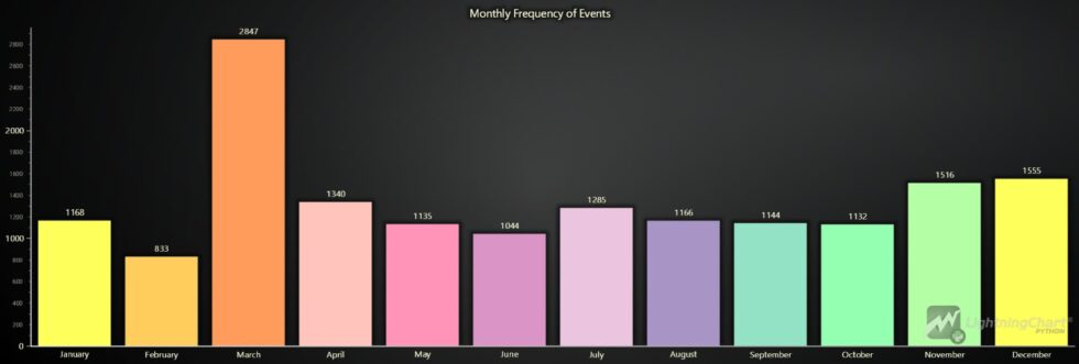Japan Earthquake Analysis Application With 2023 Dataset