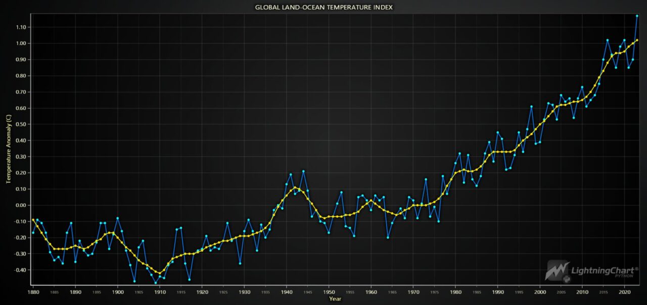Global Earth Temperatures In Python With LightningChart