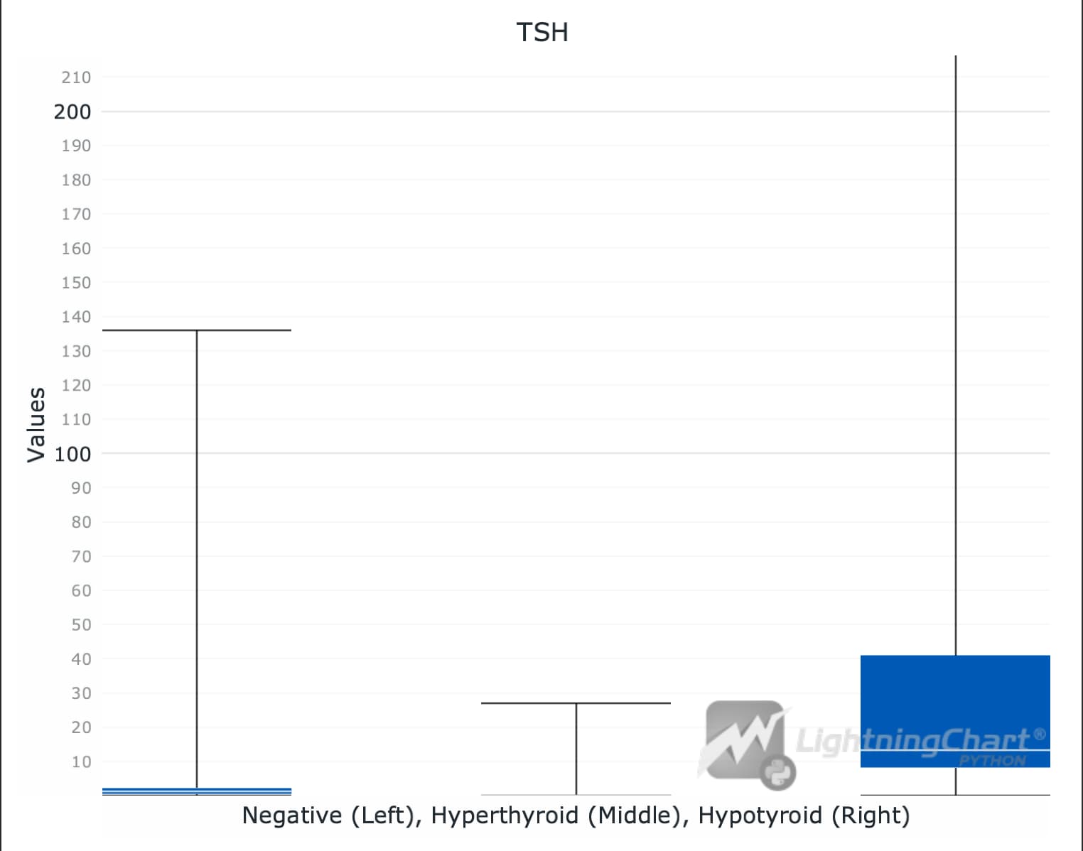 Thyroid Disease Analysis Python App with LightningChart
