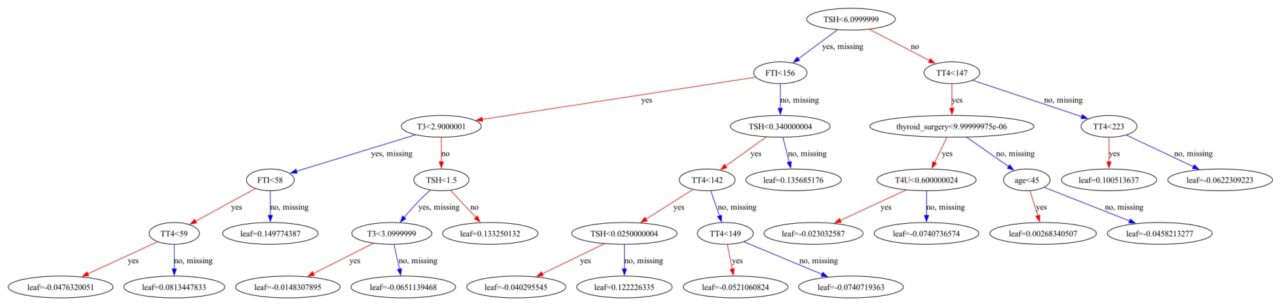 Thyroid Disease Analysis Python App with LightningChart
