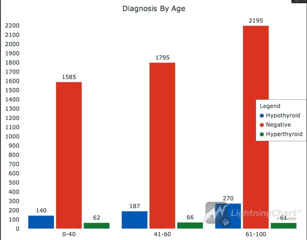 Thyroid Disease Analysis Python App With LightningChart