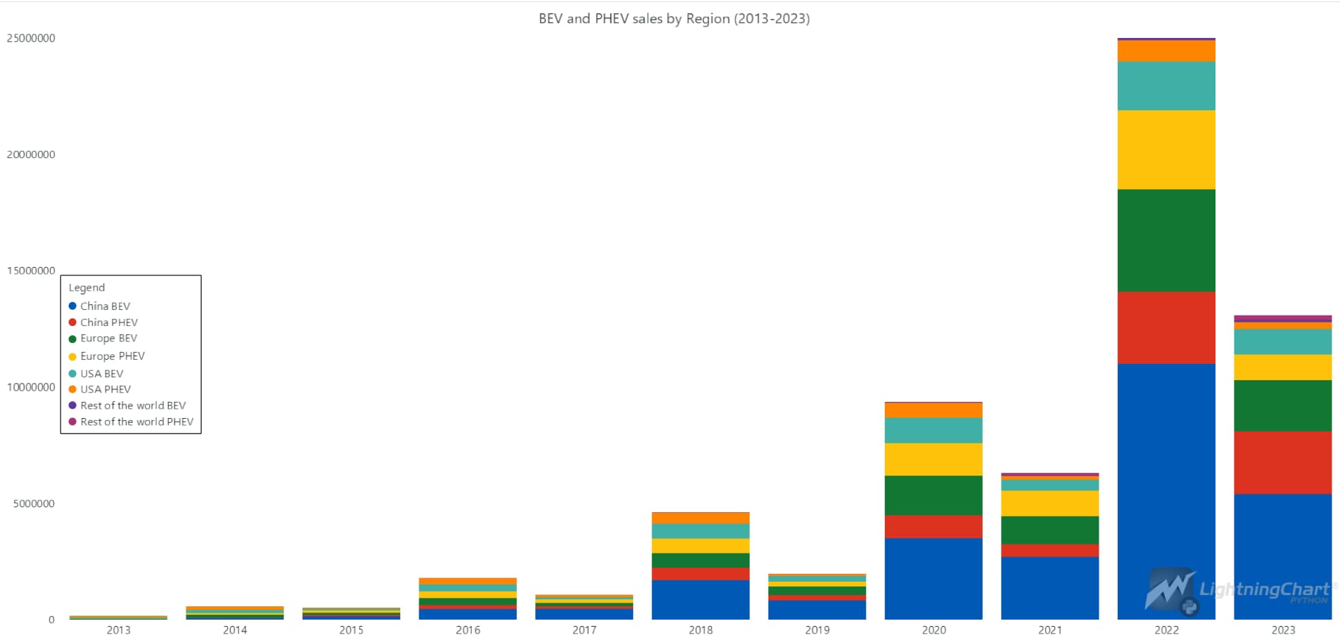 Data Analysis on EV Sales Trends 2024 |LightningChart Python