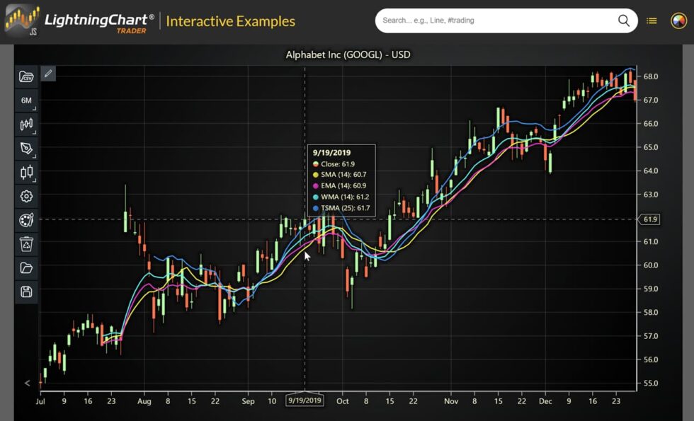 3 Point Moving Averages Explained: Guide With LightningChart JS Trader