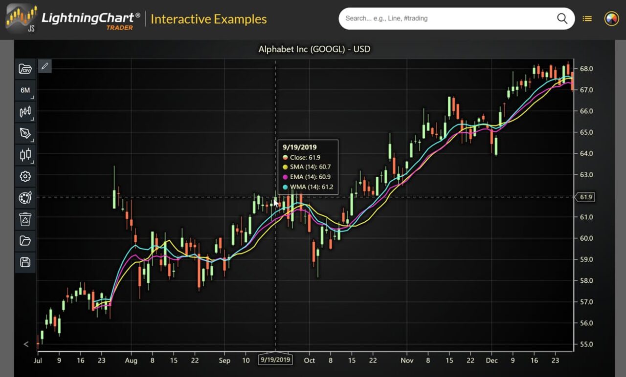 3 Point Moving Averages Explained: Guide With LightningChart JS Trader