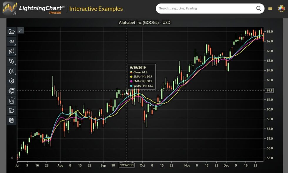 3 Point Moving Averages Explained: Guide With LightningChart JS Trader