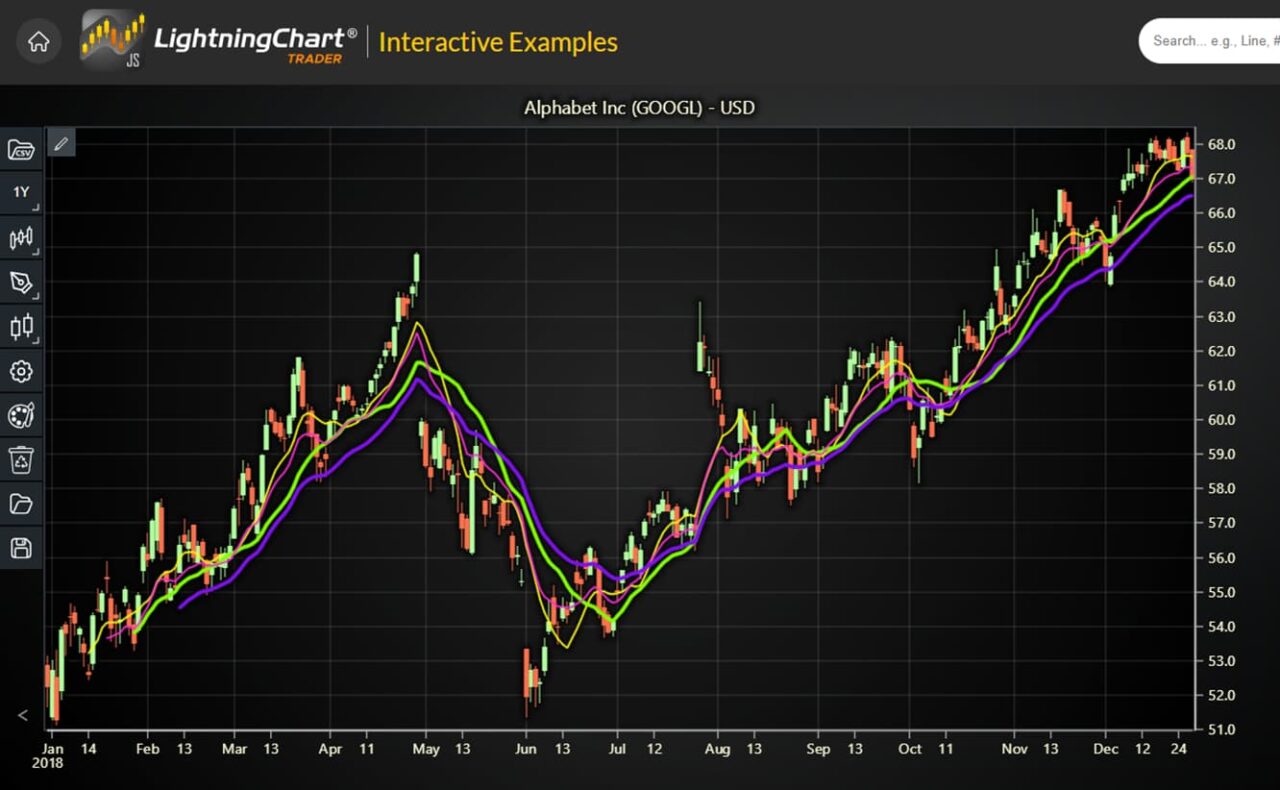 3 Point Moving Averages Explained: Guide With LightningChart JS Trader