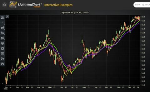 3 Point Moving Averages Explained: Guide with LightningChart JS Trader