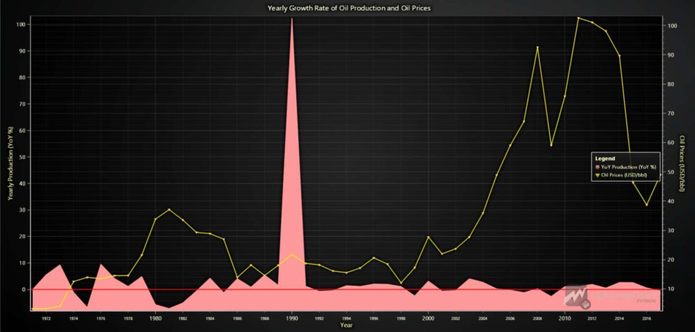 Crude Oil Production Analysis Python Application