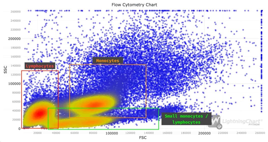 Flow Cytometry Graphs for Scientific Data Analysis