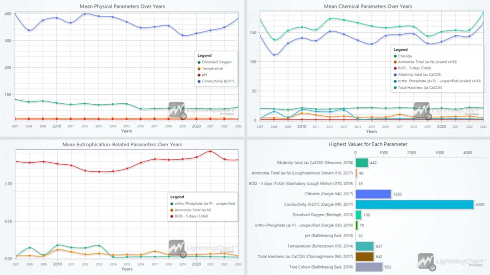Creating A Water Quality Monitoring Application In Python