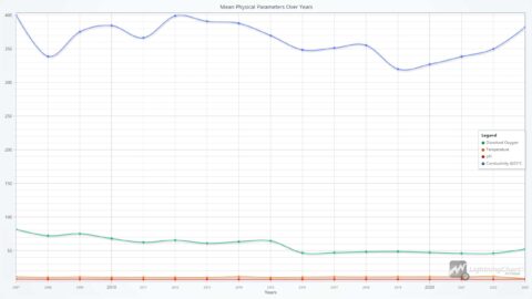 Creating A Water Quality Monitoring Application In Python