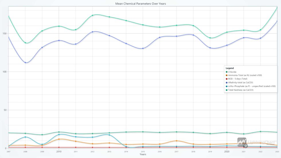 Creating A Water Quality Monitoring Application In Python