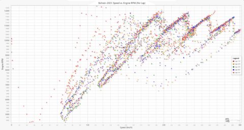 Create A Formula 1 Data Analysis With LightningChart Python
