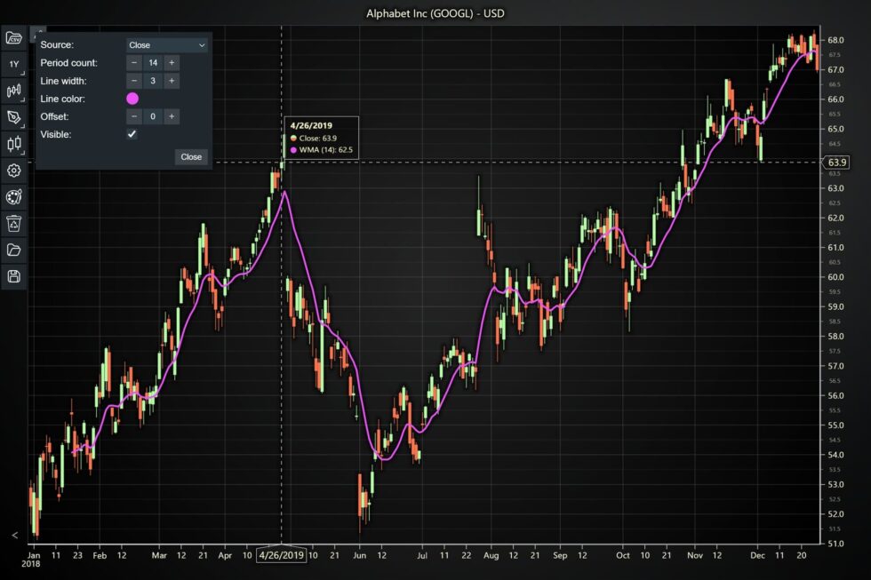 Weighted Moving Average Formula For Financial Trading