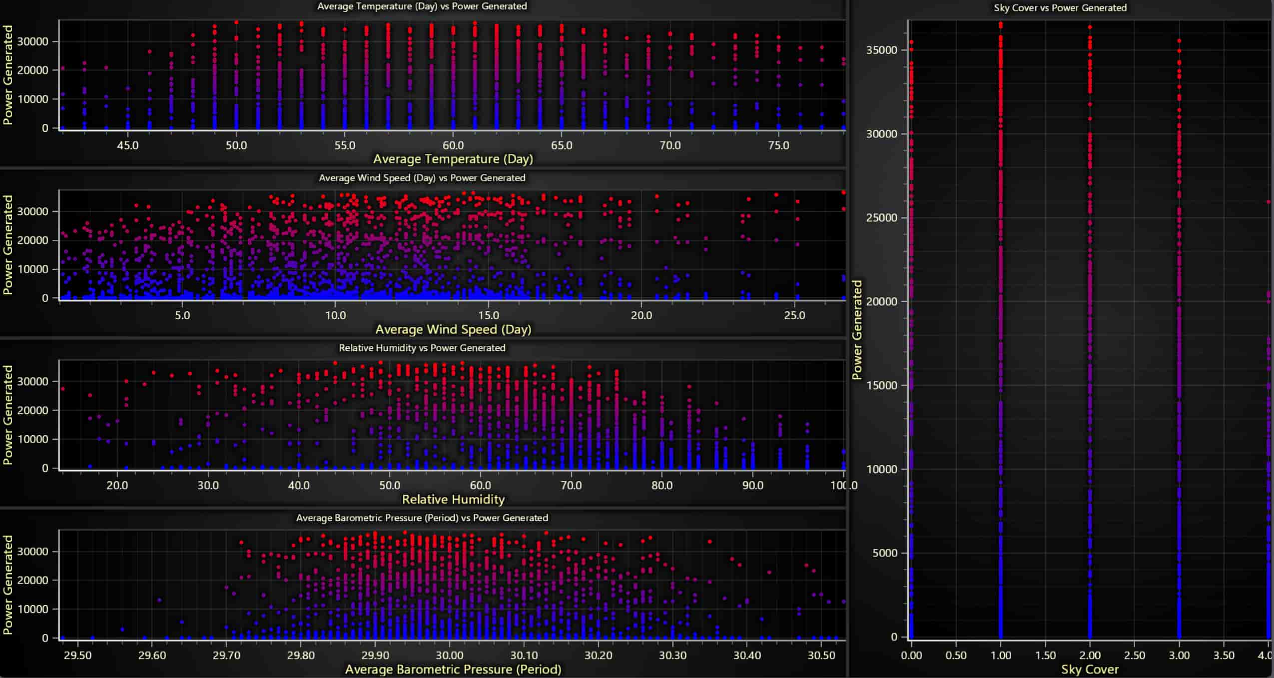 Solar and Weather Conditions Analysis with LightningChart