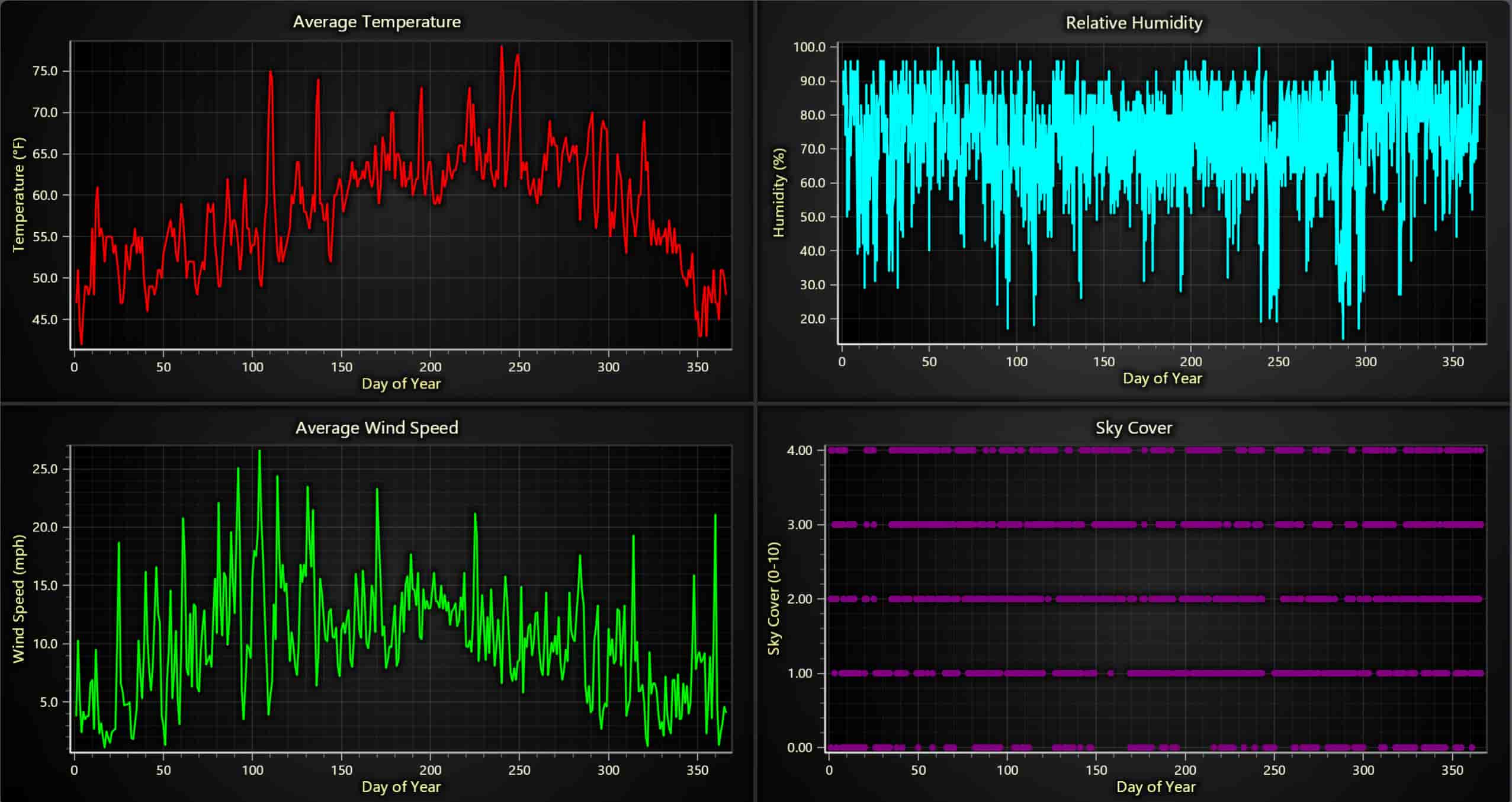 Solar and Weather Conditions Analysis with LightningChart