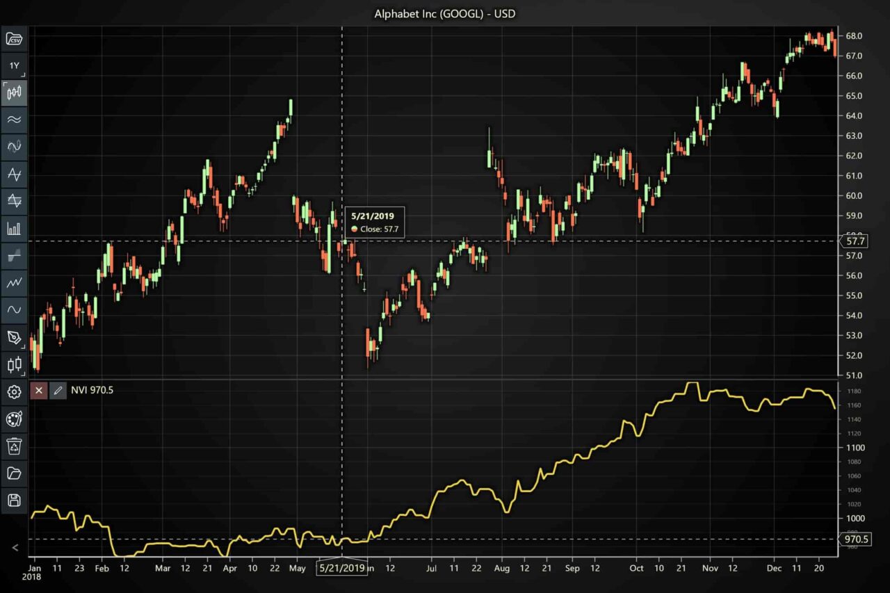 Complete Guide To Negative Volume Index Indicator In Trading