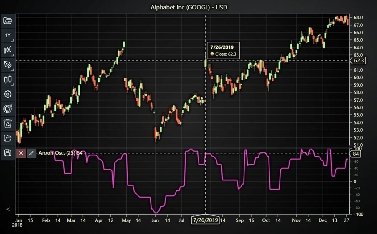 Aroon Price Oscillator Indicator: Formula & Chart Examples