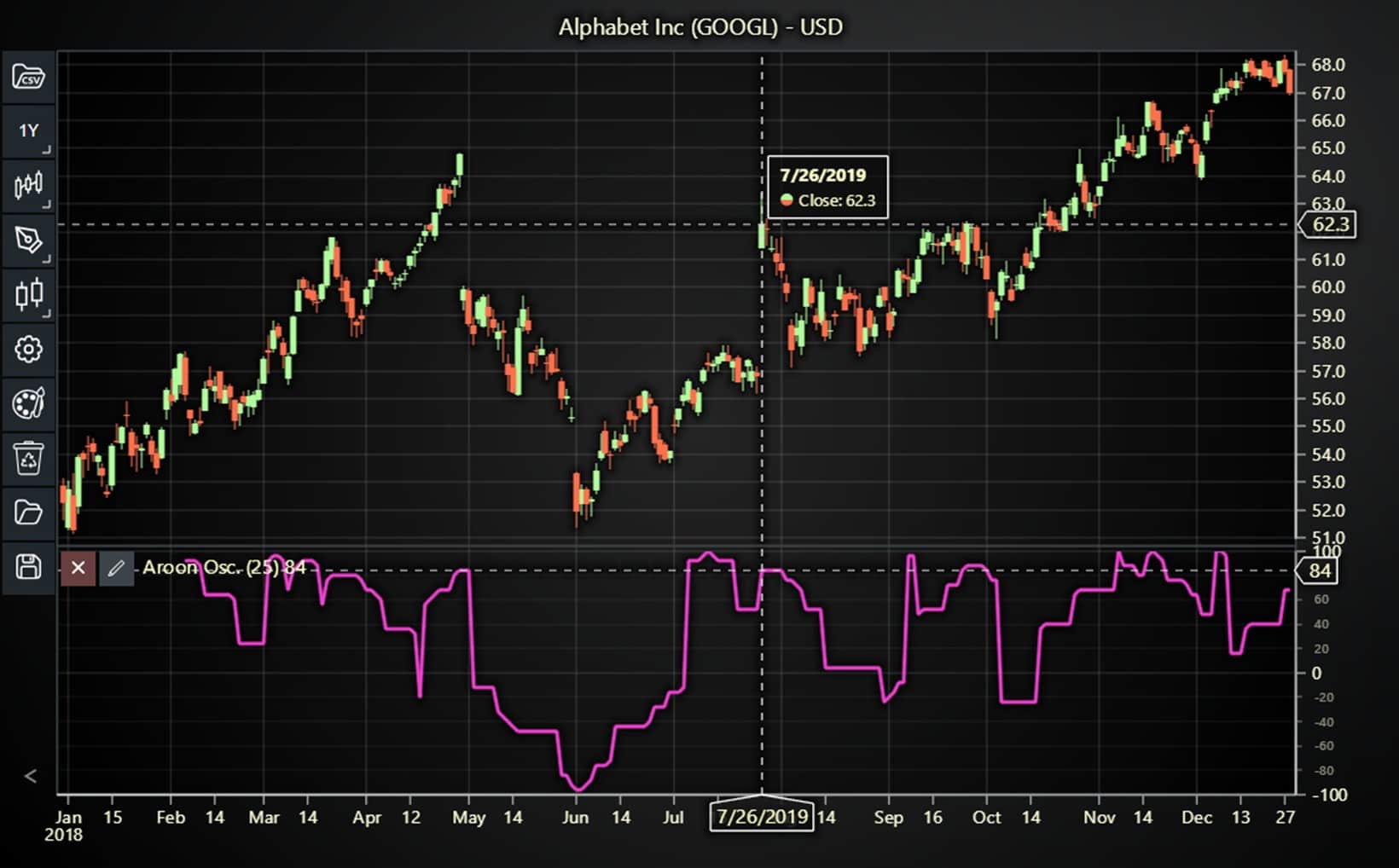 Aroon Price Oscillator Indicator: Formula & Chart Examples