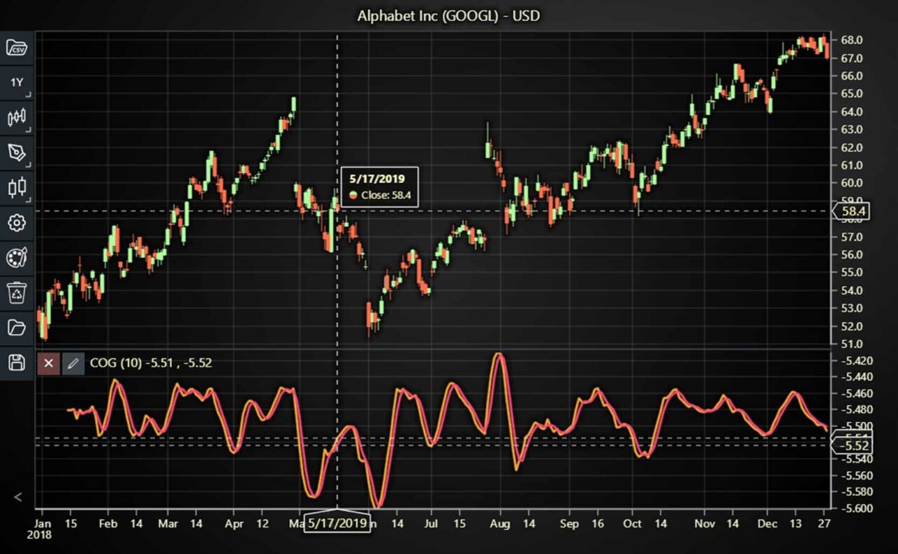 A Practical Guide To The Center Of Gravity Indicator (COG)