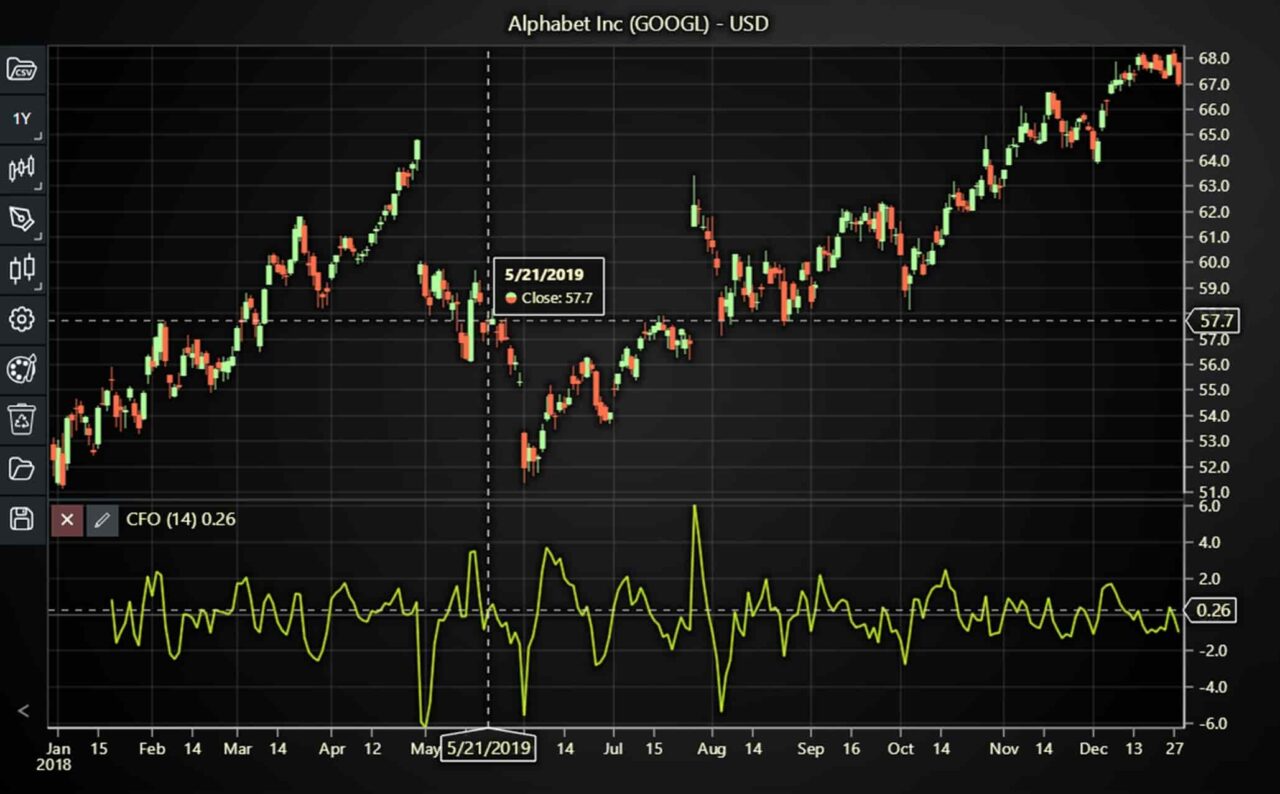 Chande Forecast Oscillator: Formula & Charts For Trading