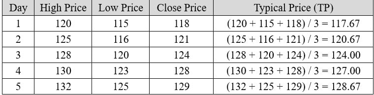 What is the Commodity Channel Index Indicator? CCI Indicator
