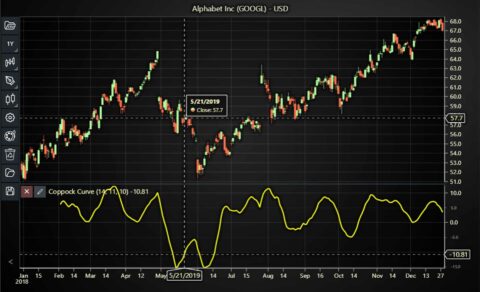 A Guide To Coppock Curve Indicator: Formula & Chart Example
