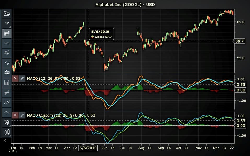 Moving Average Convergence Divergence in Trading