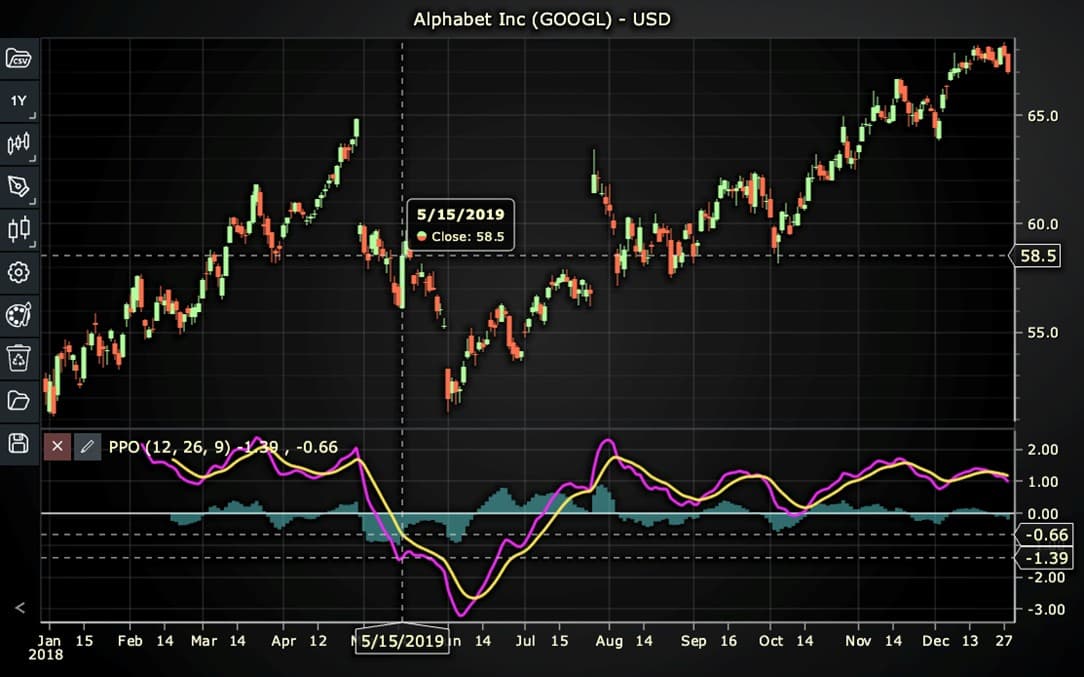 Percentage Price Oscillator: chart implementation